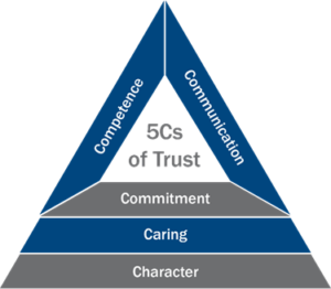 The 5 Cs of Trust - Michael the Facilitator
